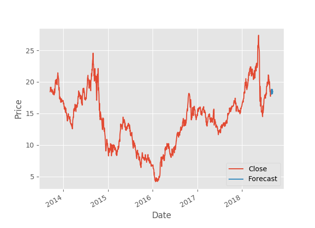 Machine Learning Project Using Linear Regression To Predict Some Stock 